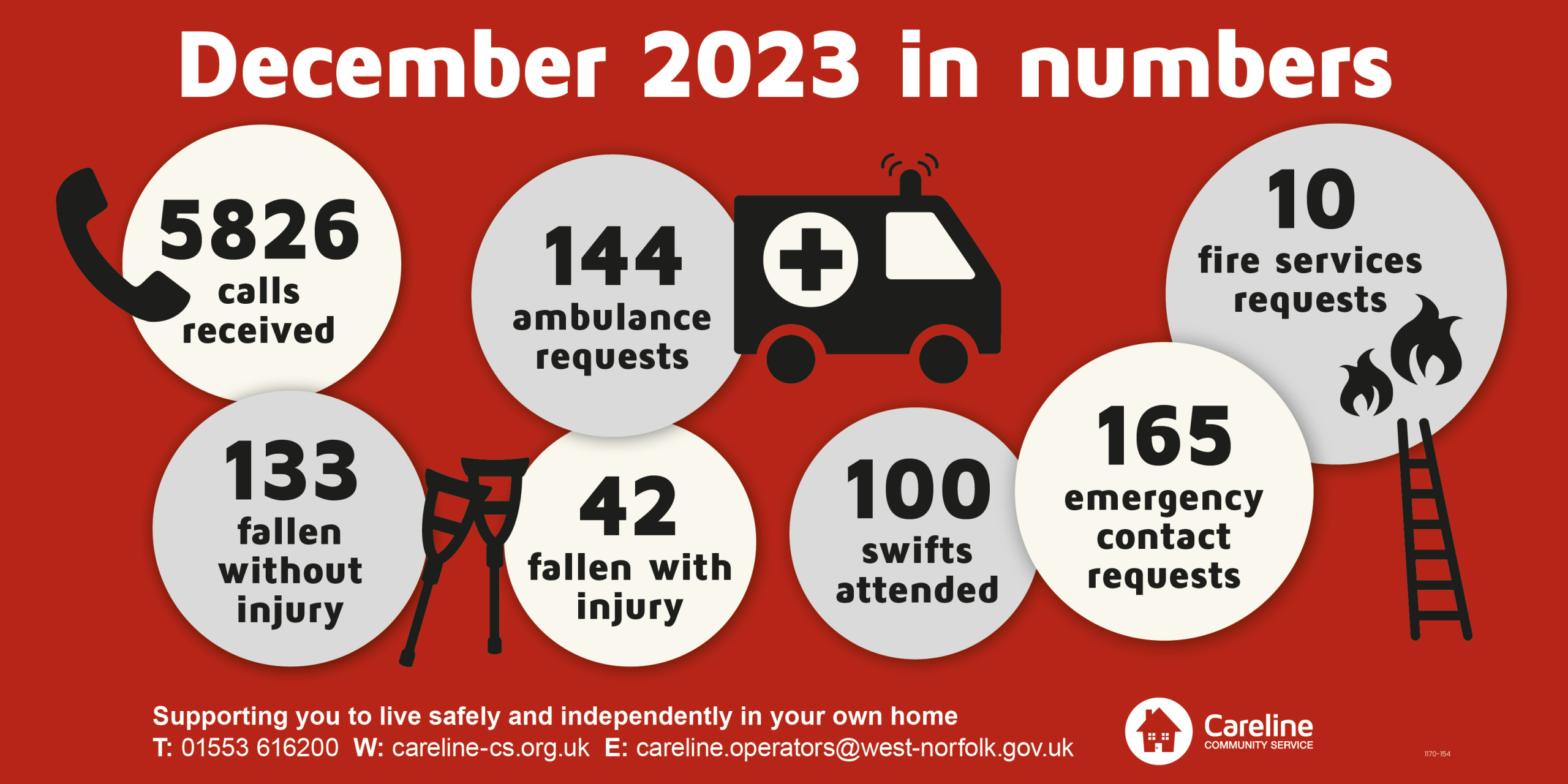 Month in numbers: December 2023 - Careline Community Service